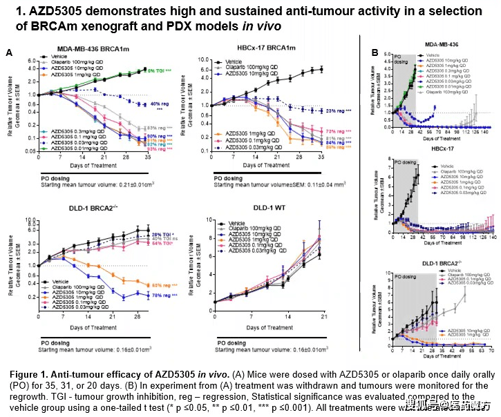 阿斯利康第二代PARP抑制剂AZD5305申报临床_选择性