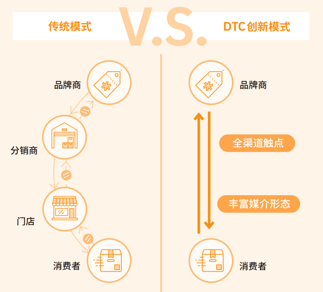 什么是DTC模式？DTC品牌成功秘诀解析_消费者