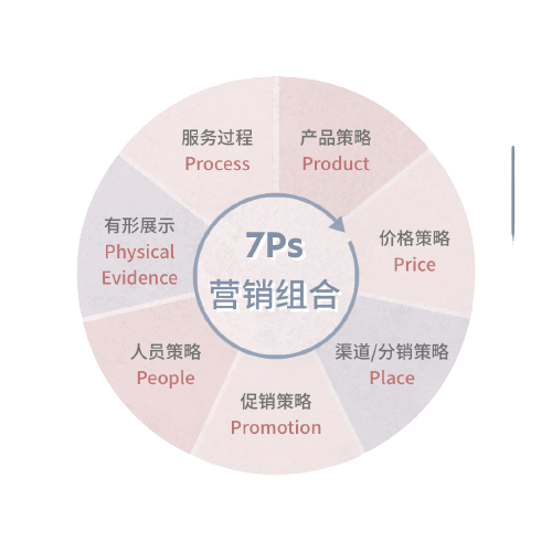 7Ps 营销组合，你了解多少？_产品与服务