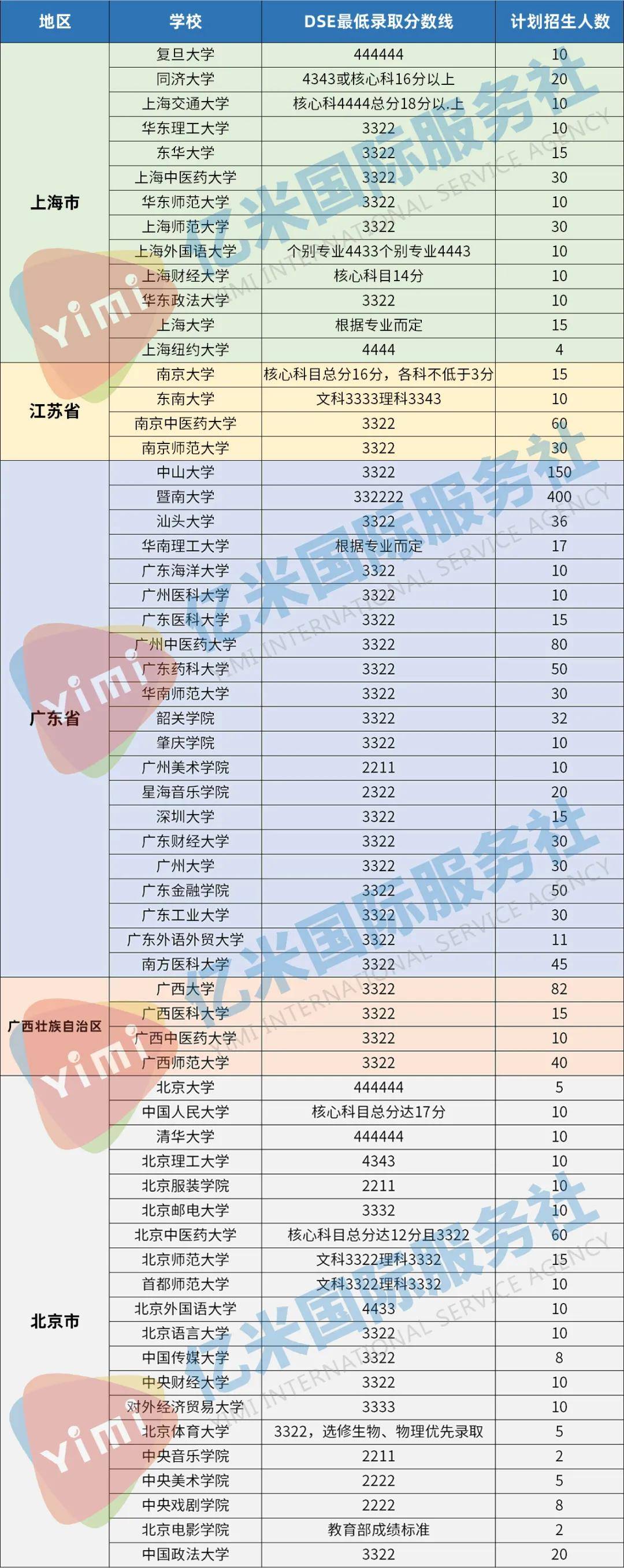香港DSE：港生内地升学扛把子！211/985录取比例50%！最低4科6分能上名校！_考生