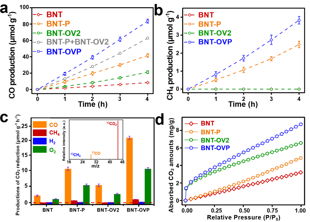 Nature子刊：铁电极化与表面氧缺陷协同促进CO2光还原_极化处理