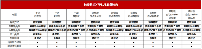 长安欧尚X7PLUS配置曝光 8月27日将开启预售_搜狐汽车_搜狐网