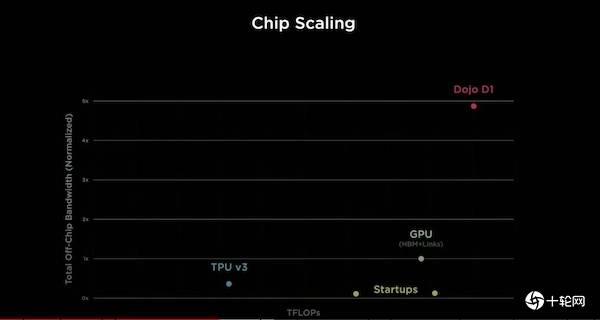 运算性能突破360 TFLOPS，特斯拉展示全自动驾驶汽车AI训练芯片Dojo D1_搜狐汽车_搜狐网