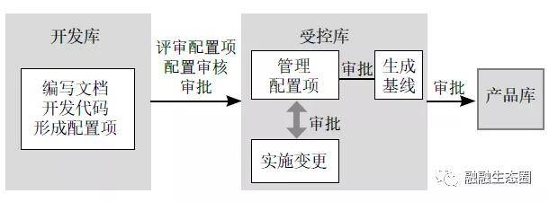 基于GJB 5000A要求的软件过程改进及其与质量管理体系的融合_硬件