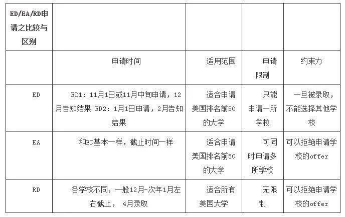 申请季了，你得知道ED、EA、RD到底是个啥_手机搜狐网