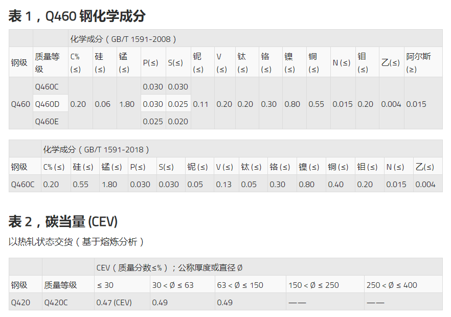 Q460是什么材质_mm