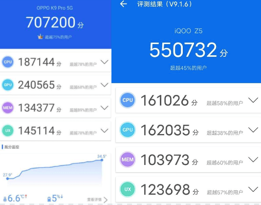 天玑1200 VS 骁龙778G，谁才是2K价位最香芯片？跑分成绩亮了-搜狐大视野-搜狐新闻