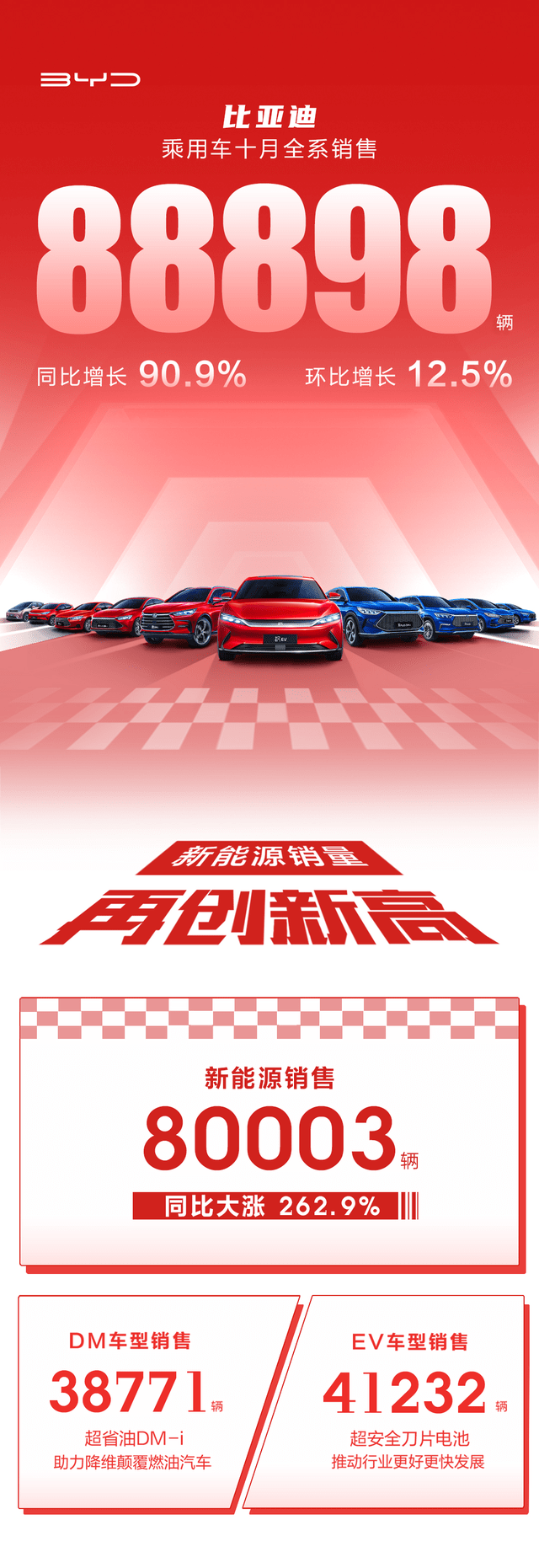 比亚迪10月乘用车全系销售88898辆_搜狐汽车_搜狐网