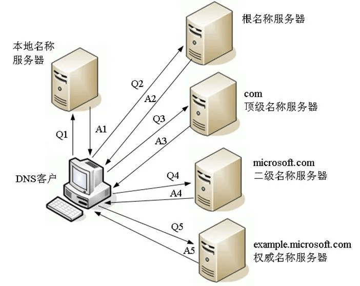 技术分享:浅谈dns递归解析和迭代解析之间的区别域名