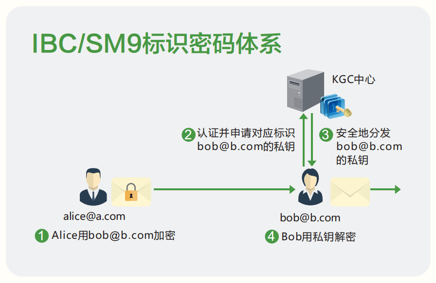 SM9算法成为我国首个全体系纳入ISO/IEC标准的非对称密码算法_标识