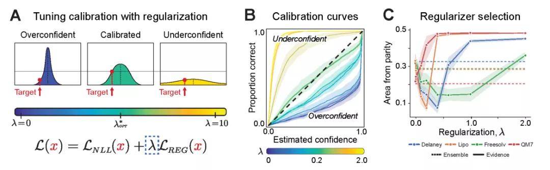 ACS Cent. Sci. | 证据性深度学习指导分子性质预测_模型