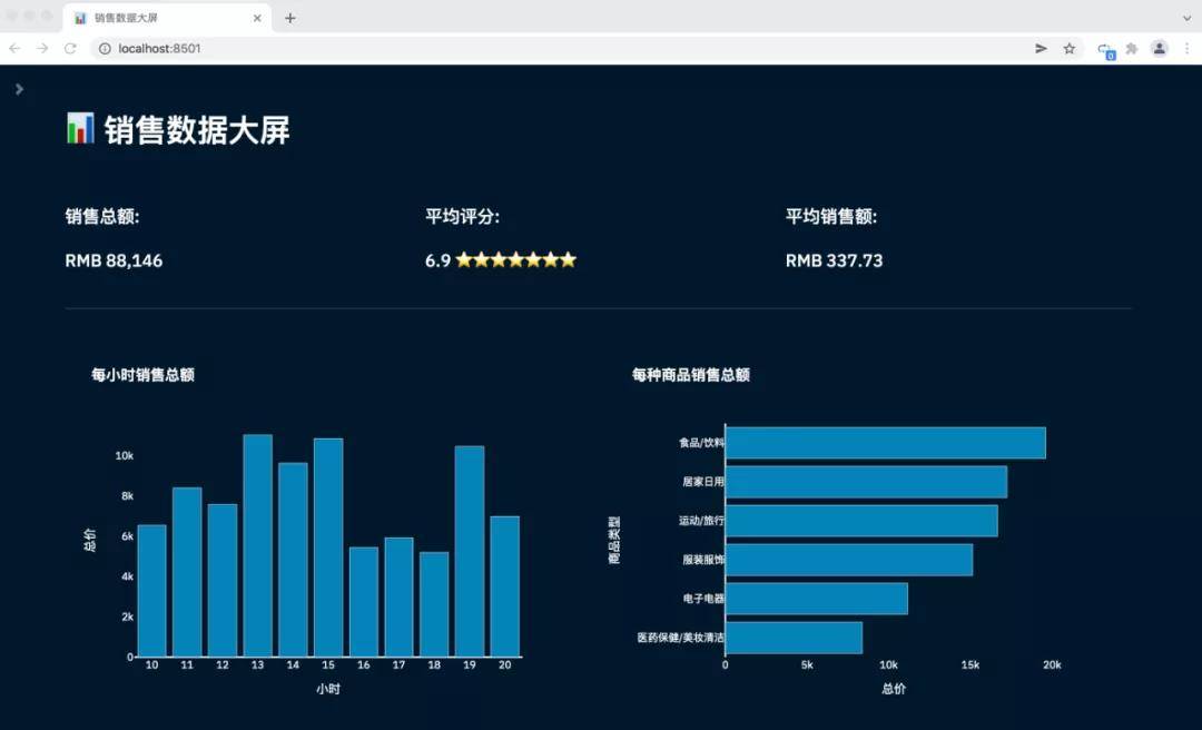 用Python制作销售数据可视化看板，展示分析一步到位！_搜狐网