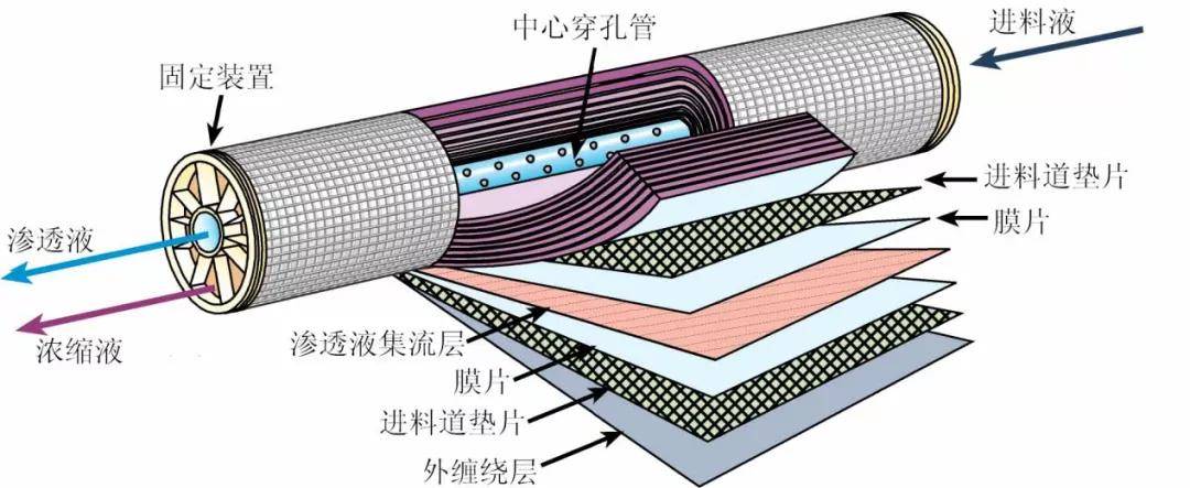 MBR膜组件的分类及性能，看这篇文章就够了_优缺点_湍流_材料