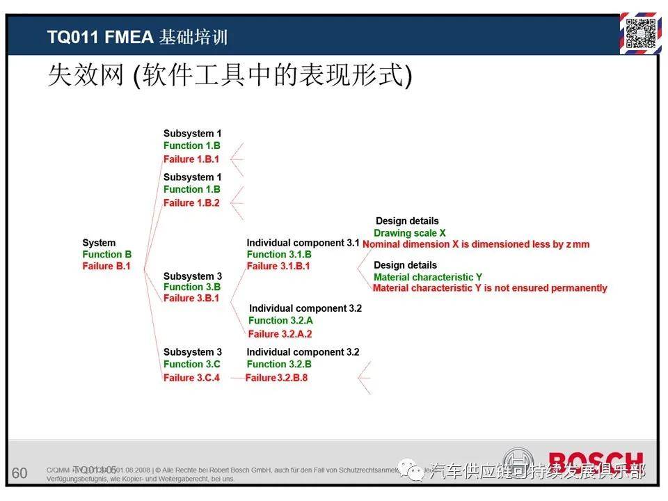 BOSCH TQ011-FMEA基础知识培训_搜狐汽车_搜狐网