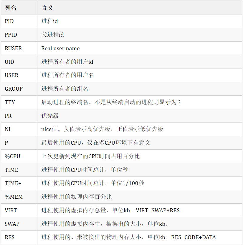 Java 开发之Linux 命令知识的积累_local_proc_grep