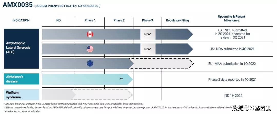 行业动态：肌萎缩性侧索硬化症（ALS）新药AMX0035获EMA授权_Amylyx_进行_试验