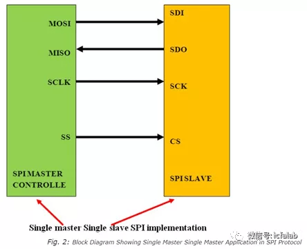 关于SPI，你想知道的都在这儿！_Slave_传输数据_通信