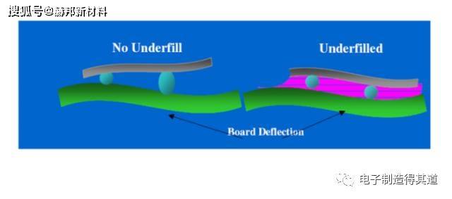 如何搞定Underfill胶水固化填充不足_温度_残留_影响