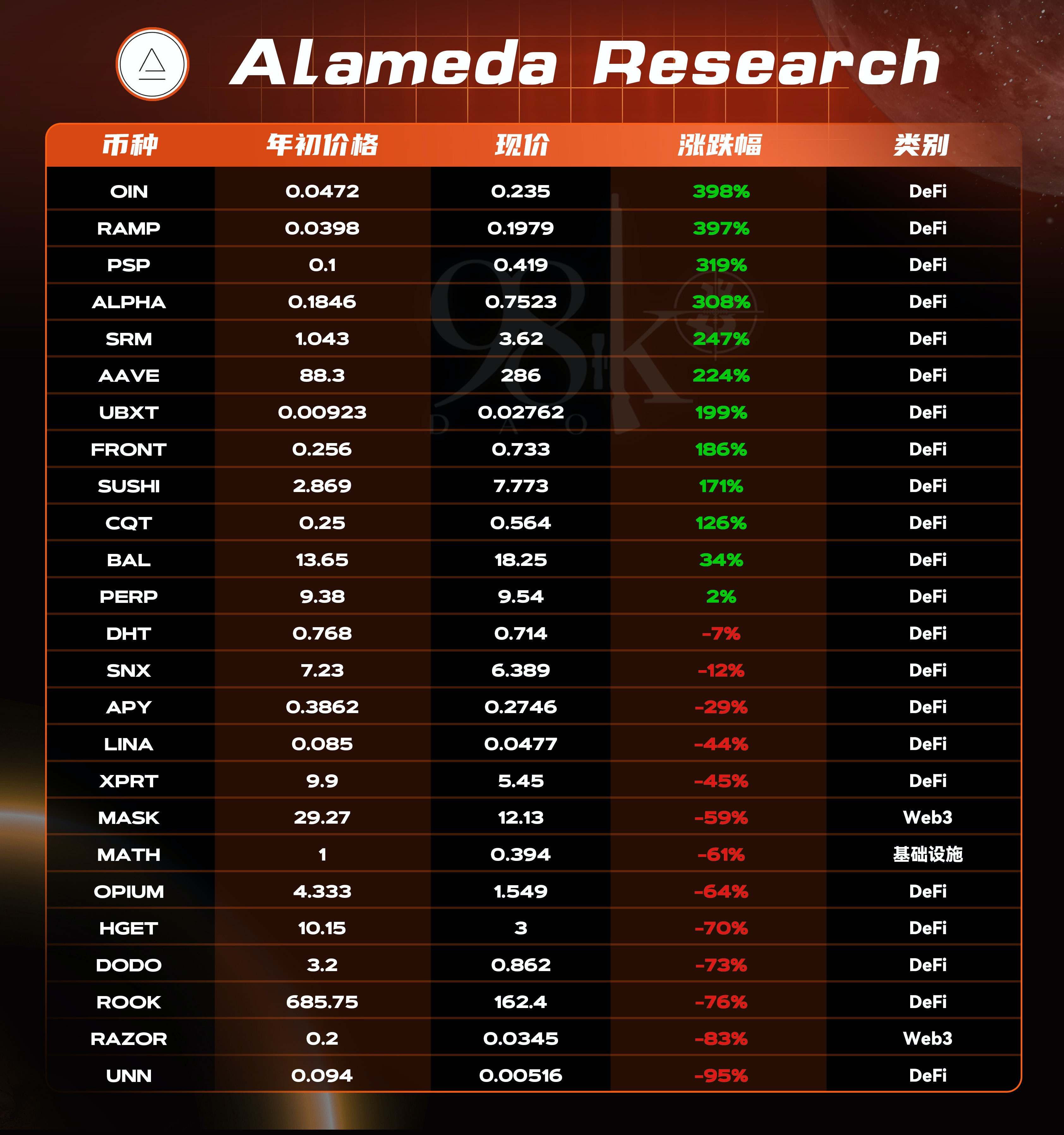2021年风投机构表现：a16z投中3个百倍项目，数量最多_投资_DeFi_涨幅