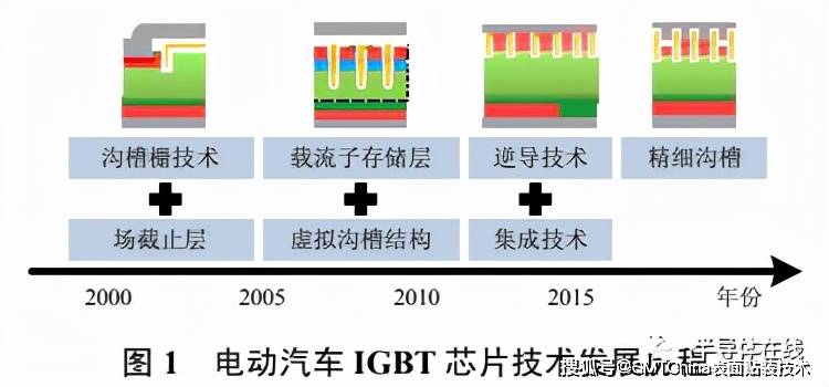 电动汽车 IGBT 芯片技术综述和展望_搜狐汽车_搜狐网