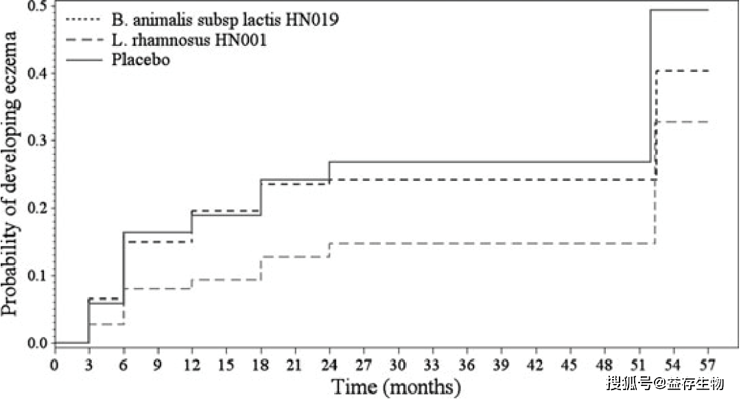 益存生物 | 明星菌株介绍：乳双歧杆菌HN019_研究_牛奶_白柱