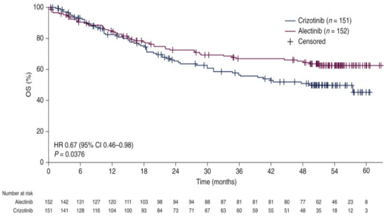 PFS vs OS孰重孰轻，统计学专家梁斐教授带你深入浅出正确“读”结果_研究_终点_临床