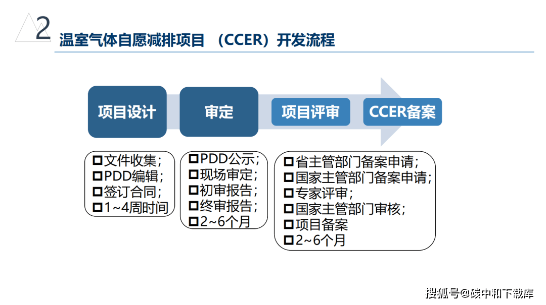 CCER项目开发实践PPT：全套流程详解（附下载）_文件_市场_审定