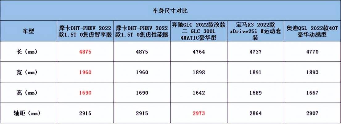 动力更强！更智能！摩卡DHT-PHEV“完胜”BBA豪华SUV_搜狐汽车_搜狐网