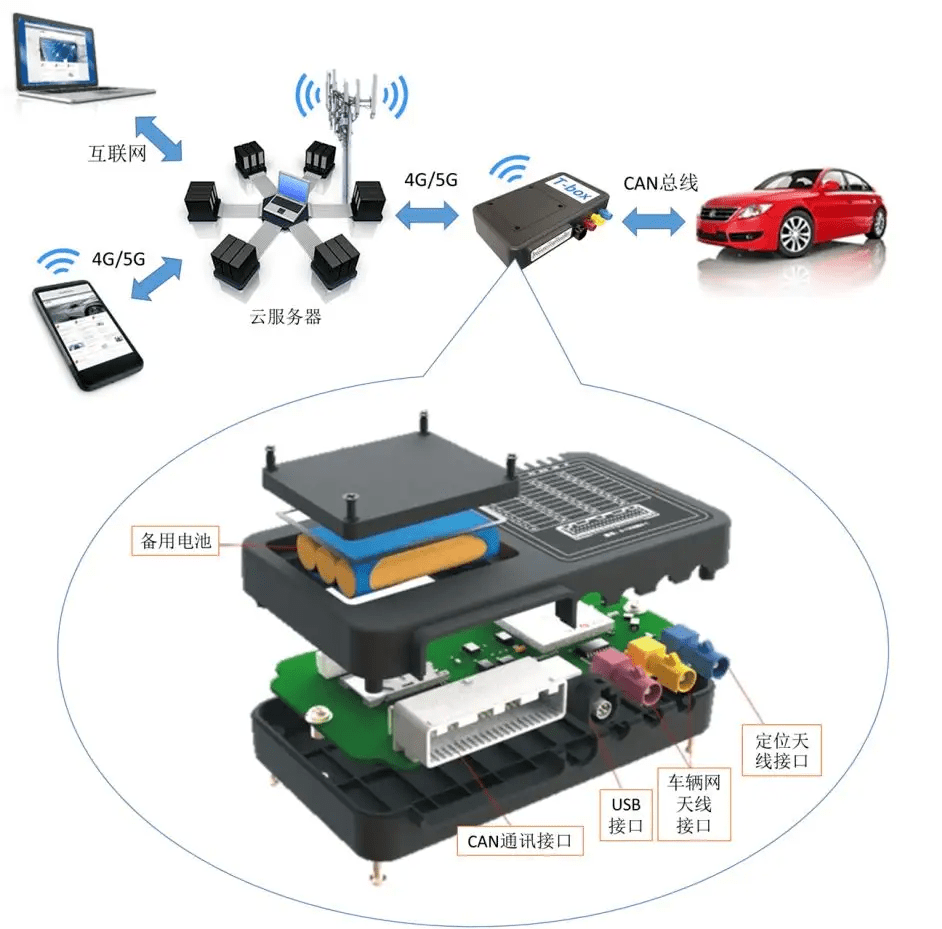 【汽车取证篇】关于T-Box车载电子模块不得不提的一些事儿_搜狐汽车_搜狐网