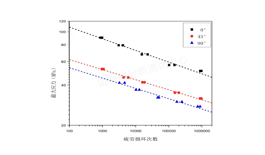 长玻纤增强聚丙烯材料耐疲劳可靠性研究怎么做？文中找答案_性能优良_同方向_裂纹