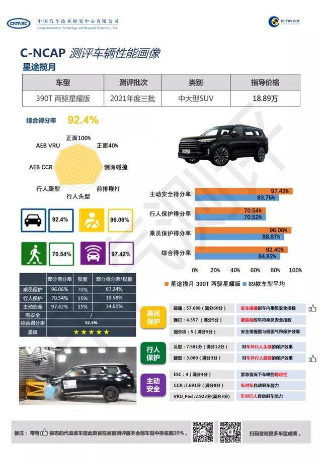 又一款国产车成功了，C-NCAP得分率92.4%，成国产车“老大”？_搜狐汽车_搜狐网