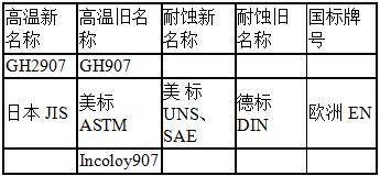GH2907耐温多少度不形变GH2907合金真空感应熔炼锻制棒_组织_进行_晶粒