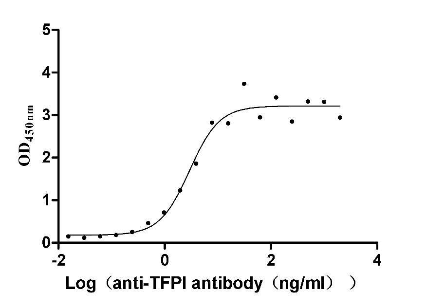 TFPI：天然抗凝血因子，血友病疗法的新选择！_Kunitz_途径_复合物