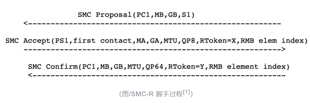 系列解读 SMC-R (二)：融合 TCP 与 RDMA 的 SMC-R 通信 | 龙蜥技术_socket_协议_两端