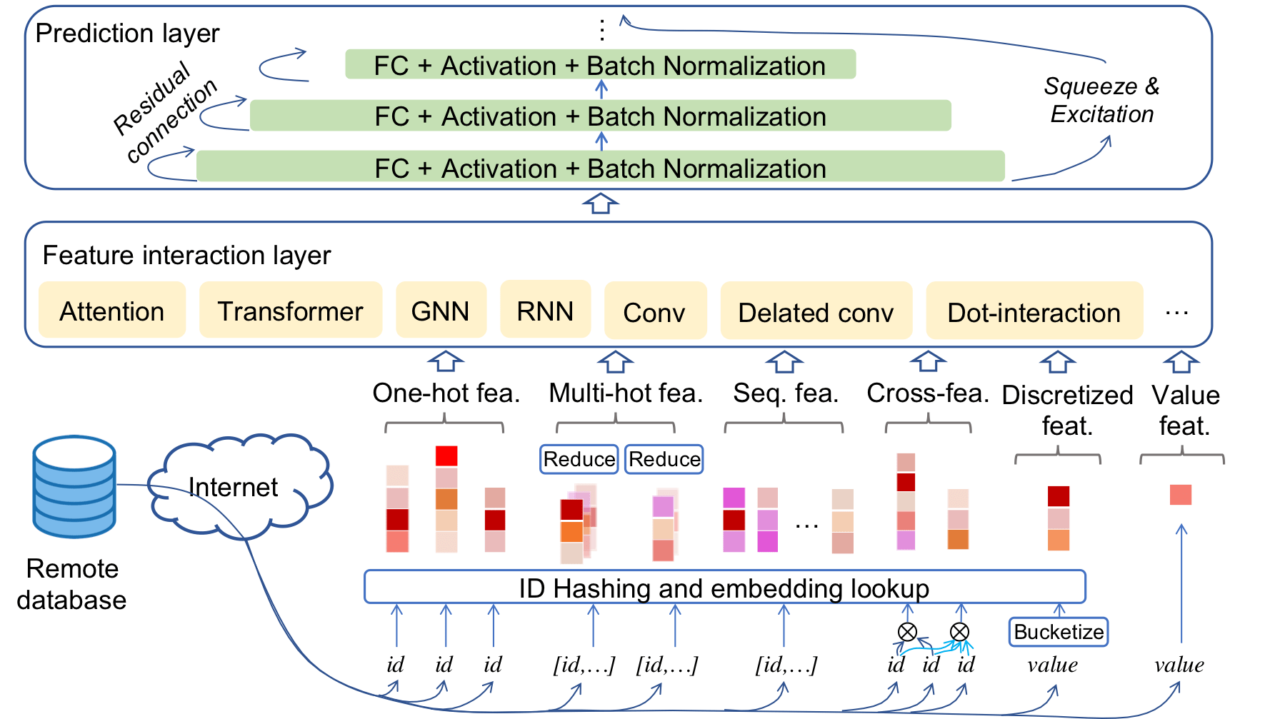 阿里自研稀疏模型框架HybridBackend论文入选国际顶会ICDE 2022_训练_算子_deep