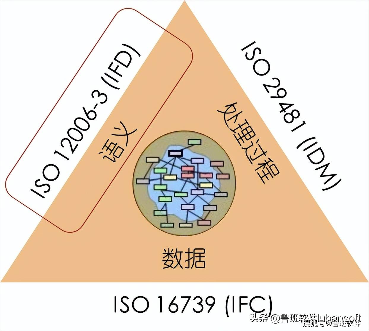 鲁班研究院 | 国际BIM标准系列之IFC、IFD与IDM_信息_描述语言_建筑