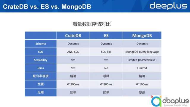 基于ES的开源分布式SQL数据库，CrateDB适用于哪些场景？_MongoDB_支持_访问
