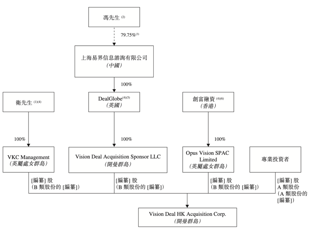 「VISION DEAL」通过聆讯，成为全港第二个通过聆讯的SPAC公司_卫先生_上市_Vision