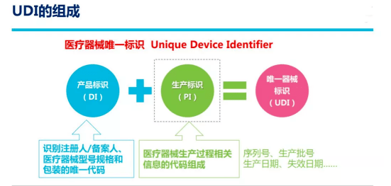 UDI | 国内推行UDI实施的意义是什么？_产品_编码_标识