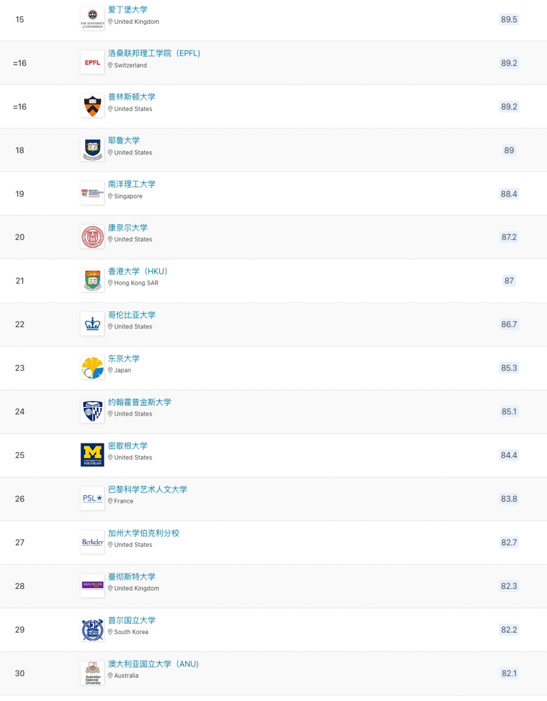2023QS世界大学排名发布！麻省理工继续蝉联榜首，清北冲进前15_中非_比例_大陆
