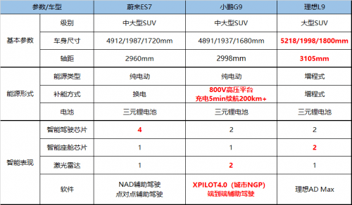 ES7、G9、L9三款SUV陆续登场，蔚小理这波角逐太精彩_搜狐汽车_搜狐网