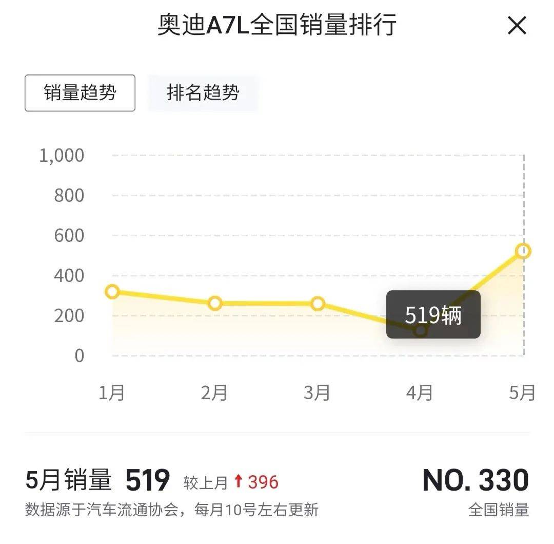 本来销量不高，奥迪A7L又被召回，上汽奥迪前途迷茫？_搜狐汽车_搜狐网