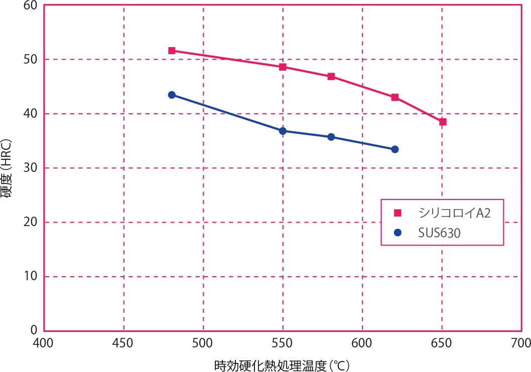 沉淀硬化不锈钢SUS630/631的热处理及性能_进行_淬火_硬度