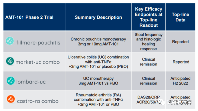 新突破：AMT公布口服IL-10药物AMT-101在中重度溃疡性结肠炎患者中2期顶线结果_治疗_细胞因子_阿达木