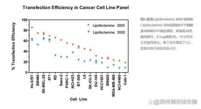 LIP3000和LIP2000细胞转染试剂的区别有哪些？_ul_Lip_培养基