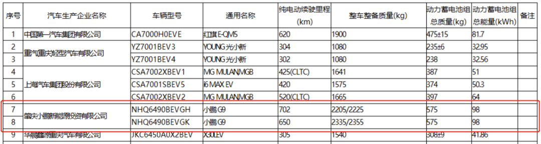 提供650和702km两种续航，小鹏G9续航里程曝光_搜狐汽车_搜狐网