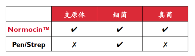 支原体污染的检测、清除和预防攻略，快来收藏_干细胞_试剂_测试