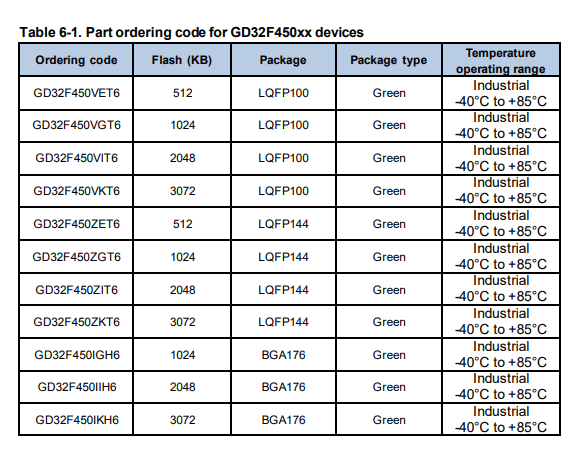 GD32F450ZGT6 兆易创新-GigaDevice GD32 ARM Cortex-M4微控制器_设备_支持_控制市场