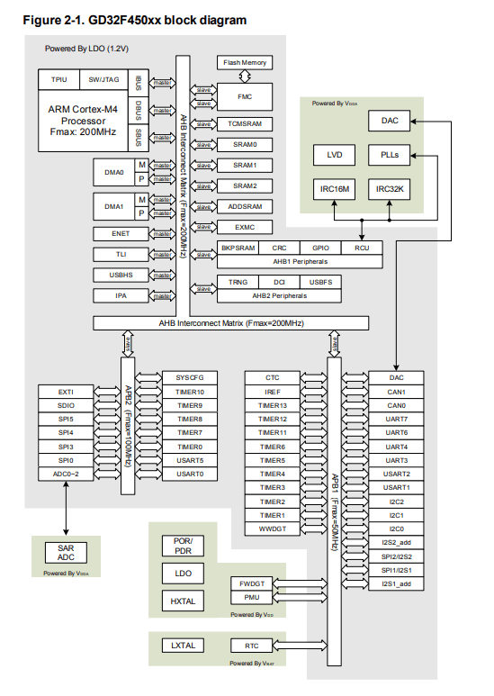 GD32F450ZGT6 兆易创新-GigaDevice GD32 ARM Cortex-M4微控制器_设备_支持_控制市场