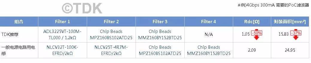 TDK东电化车载通信接口：PoC用推荐产品（PoC滤波电感、磁珠）_搜狐汽车_搜狐网